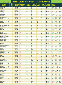 Best-Potato-varieties-chart | Agcenture
